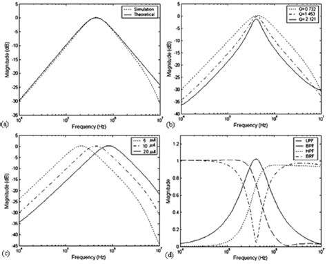a comparison of the gain characteristics for the bpf b tuning of