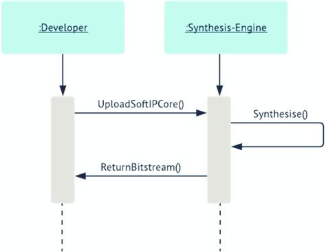 8 Synthesis Sequence Steps Download Scientific Diagram