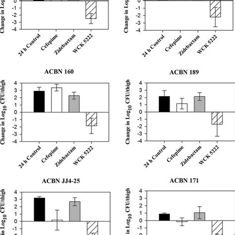 Mean Bacterial Growth Or Reduction In Log 10 Cfuthigh Plus Or Minus Download Scientific