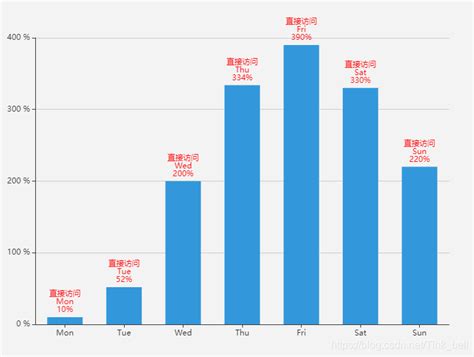 Echars顶部显示数据，并且格式化为百分比echarts 柱状图数据格式化百分比 Csdn博客