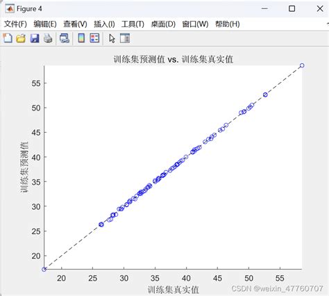 Pso Bp神经网络回归预测模型（粒子群算法优化bp神经网络）基于bp神经网络利用pso算法优化借助python实现数据拟合 Csdn博客