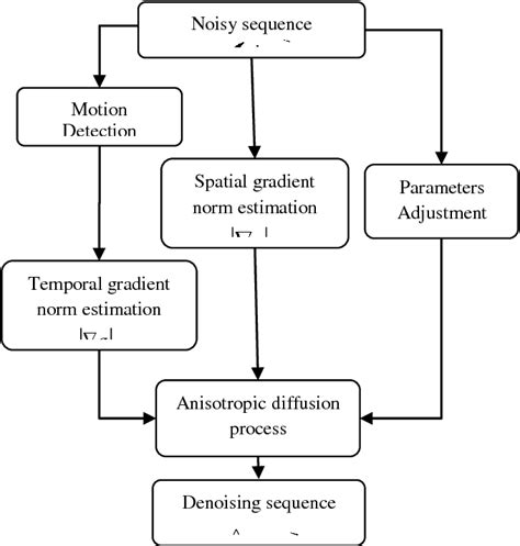Figure 2 From Robust Noise Filtering In Image Sequences Semantic Scholar