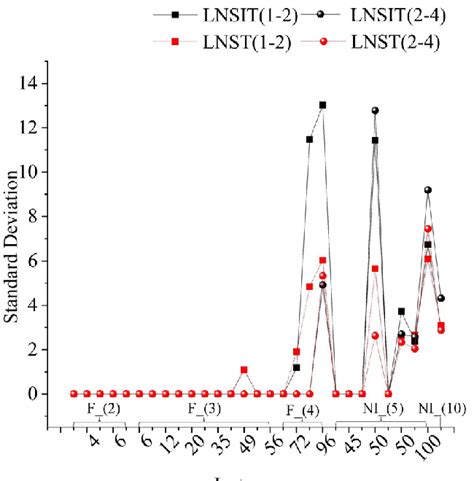 standard deviations of the instances solved by the heuristics with two