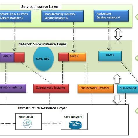 Onf Sdn Network Slicing Architecture 15 Download Scientific Diagram