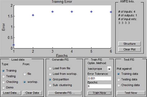 Training Error Of Anfis Based On Triangularlinear Membership Function Download Scientific Diagram