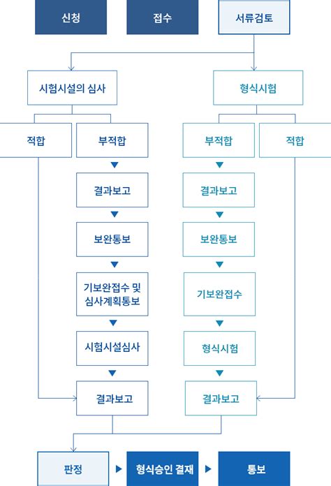 소방용품 시험인증 형식승인 소방용품 시험 · 검사 사업안내