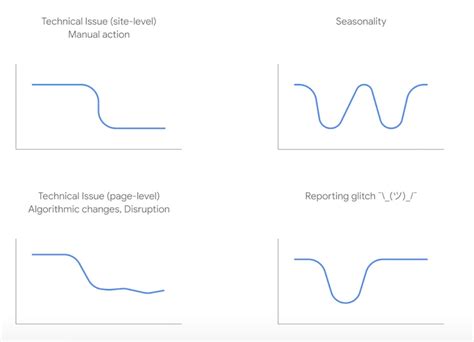 How To Analyze Traffic Drops Using Google Search Console