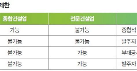 건설업 종합·전문 면허 칸막이 없애는 업역 합리화 필요