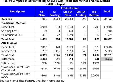Table 1 From Proposed Implementation Of Activity Based Costing To Determine Cost Allocation In Table 1 From Proposed Implementation Of Activity Based Costing To Determine Cost Allocation In