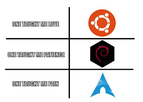Debian Fedora And Arch What Is The Difference Between Different Linux Distros By Mostafa