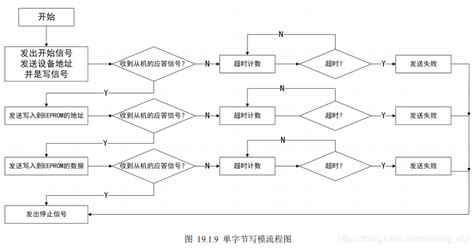 一篇短文让你彻底理解什么是i2c通信 Csdn博客