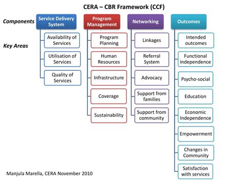 Ppt Community Based Rehabilitation Cbr Evaluation Framework Powerpoint Presentation Id2705642