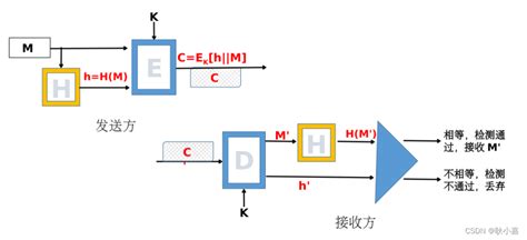 25数据机密性和完整性综合方案能否在一个系统中实现机密性和完整性保护若能请说明方法 Csdn博客