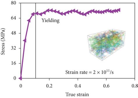 Stress Strain Curves Of The Coarse Grained Pu Matrix Containing 100