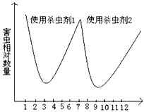 下图为一块马铃薯甲虫成灾区域先后使用两种杀虫剂的实验结果曲线图 请据图回答 1 从图中可以看到 使用某种杀虫剂消灭害虫 开始使用的一至三年