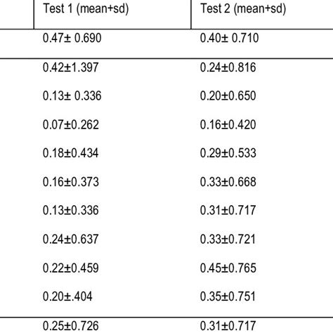 Test Retest Reliability And Internal Consistency Of Each Item In The