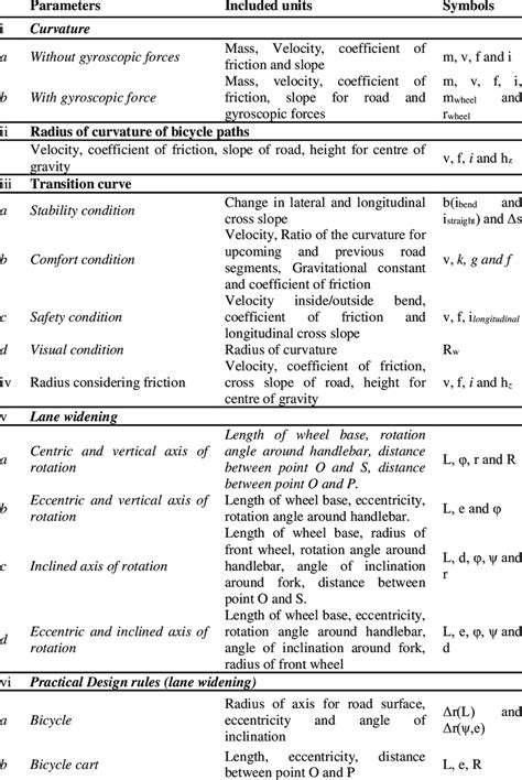 Summary Of Proposed Design Classification System Download Scientific