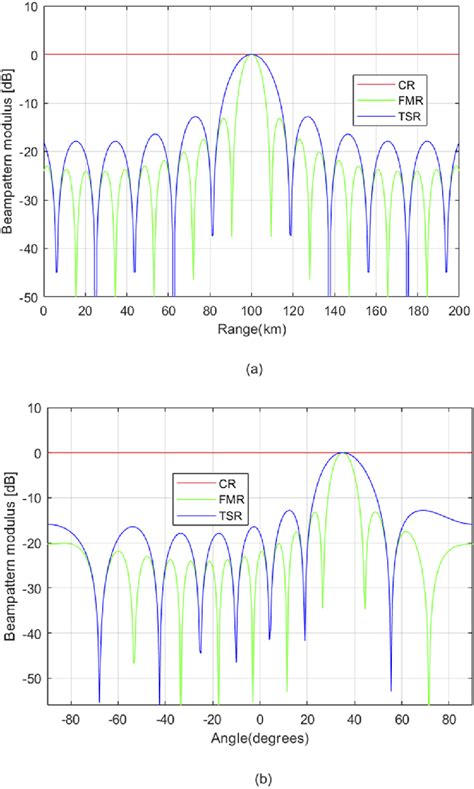 Comparison Of The Waveform Diversity Beampattern In The A Range