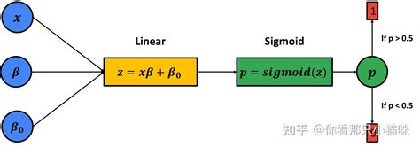 逻辑回归含python代码 知乎