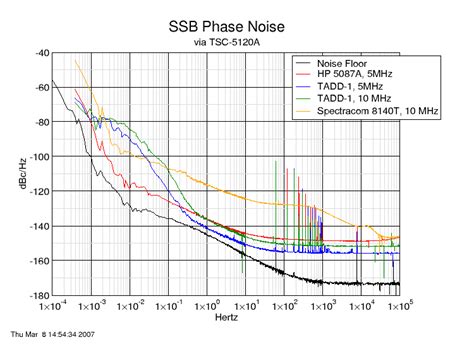 Phase Noise Of Some Distribution Amplifiers