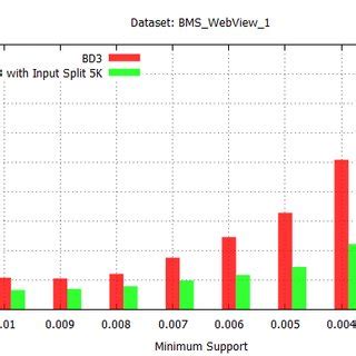 Execution Time Of Trie Based Apriori On Three Different Block