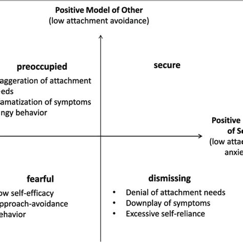 Attachment Based Working Alliance Model Download Scientific Diagram