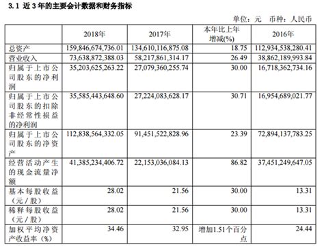 贵州茅台有多赚钱？1天赚1亿，毛利率提升至9125