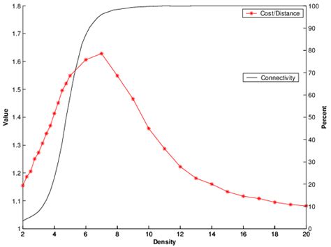 connectivity percentage and cost distance values for greedy face