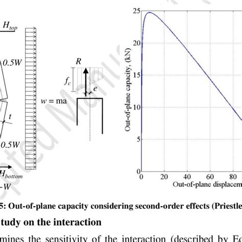 Typical Axial Load Shear Force Capacity Interaction Of A URM Wall