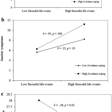 Interaction Of Stressful Life Events Experienced With Avoidance Coping Download Scientific