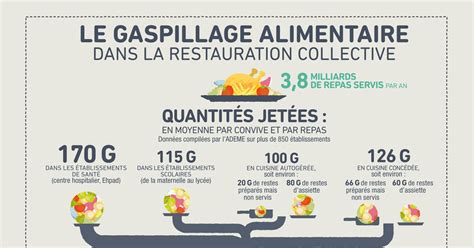 La restauration collective peut réduire facilement le gaspillage