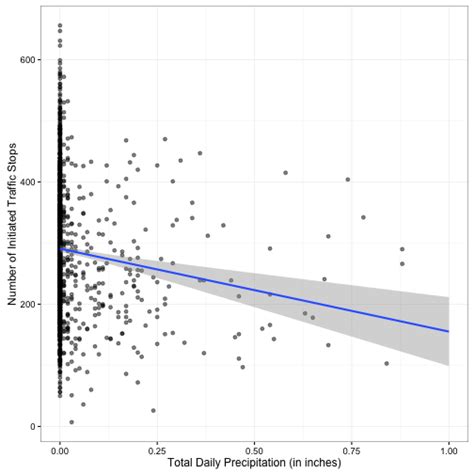 Do Cops Pull Over Fewer People In The Rain Benjamin Soltoff