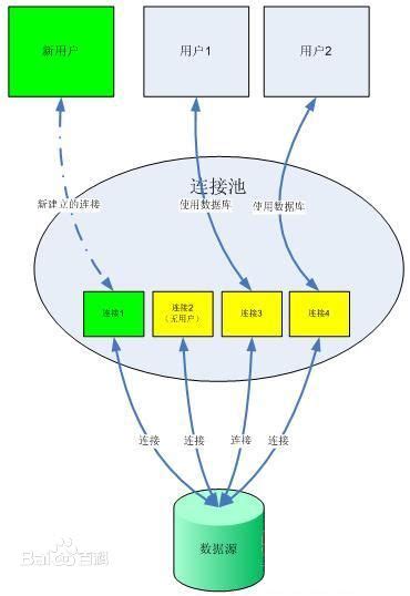 JDBC 使用数据库连接池获取对mysql数据库的连接 从数据库连接池中获取一个连接资源的过程 CSDN博客