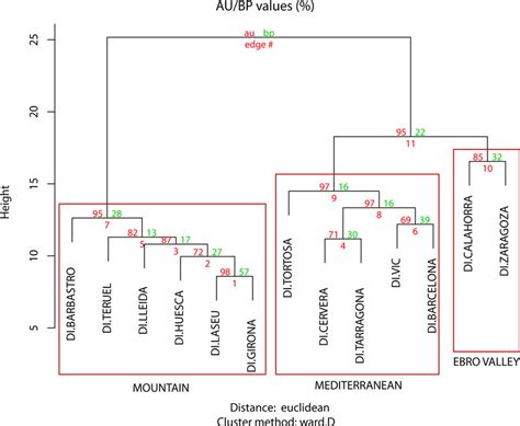 Dendrogram Showing The Hierarchical Cluster Analysis Of The Drought