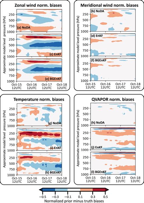 Plots Of Various Prior Ensemble Normalized Biases As Functions Of Time