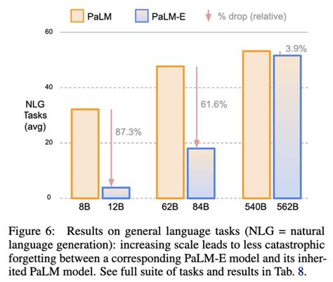 超越语言模型!从chatgpt到palm E,迈向真正的agi 知乎 超越语言模型!从chatgpt到palm E,迈向真正的agi 知乎