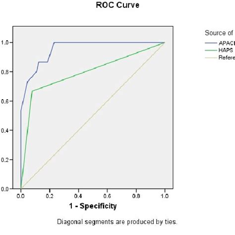 Receiver Operator Characteristic Curve Analysis For Comparison Of