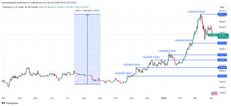 Deciphering Charts The Beginners Guide To Chart Reading