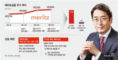 최대실적에 주주가치 제고 메리츠금융 신고가 경신 행진