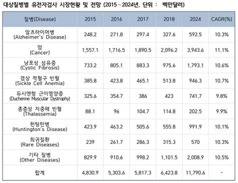 데일리팜 세계 유전자검사 시장 5년후 14조원 규모dtc 주도