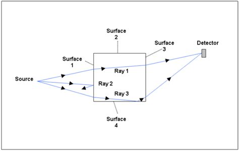 Zemax Programming Language 11 Introduction To Zemax Open Source