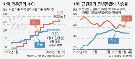 금융 물가 다 불안한 韓美금리 장기간 동결기 돌입하나