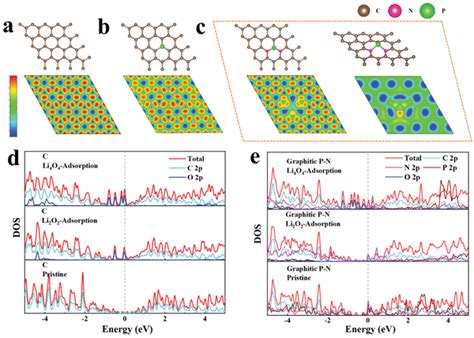 Electronic Structure And Electron Localization Function Elf Of A C Download Scientific