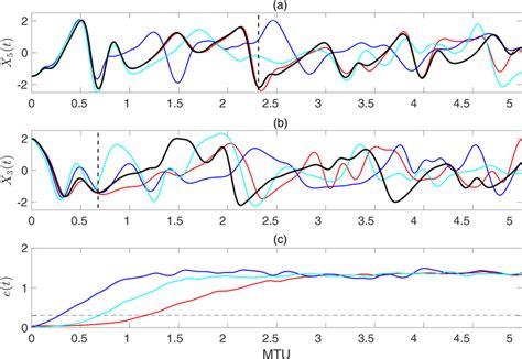 Comparison Of The Short Term Forecasting Skills Among The Three Ml Download Scientific Diagram