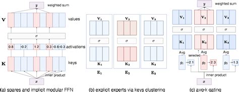Figure 1 From Unlocking Emergent Modularity In Large Language Models