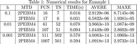 Figure 1 From Explicit Multistep Block Method For Solving Neutral Delay