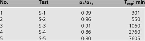 Details Of Experiments In A Steady Flow Condition Download Scientific Diagram