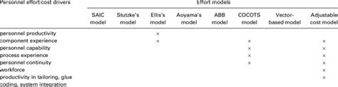 effort models for cbsd against personnel effort cost drivers download