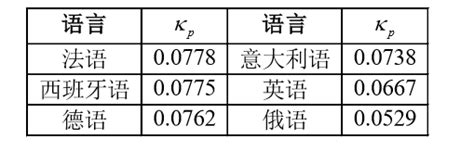 古典密码分析（冗余度，唯一解距离，语言统计，重合指数）重合指数密码分析法 Csdn博客