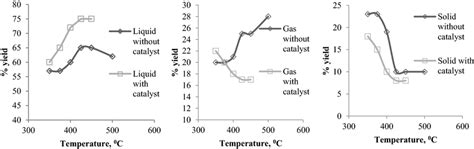 Yield For Thermal Pyrolysis Products With And Without Si Al Catalyst Download Scientific